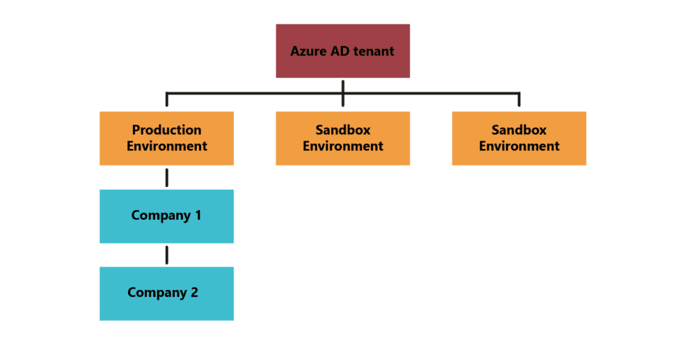 Understanding Microsoft Dynamics 365 Business Central Online Environments
