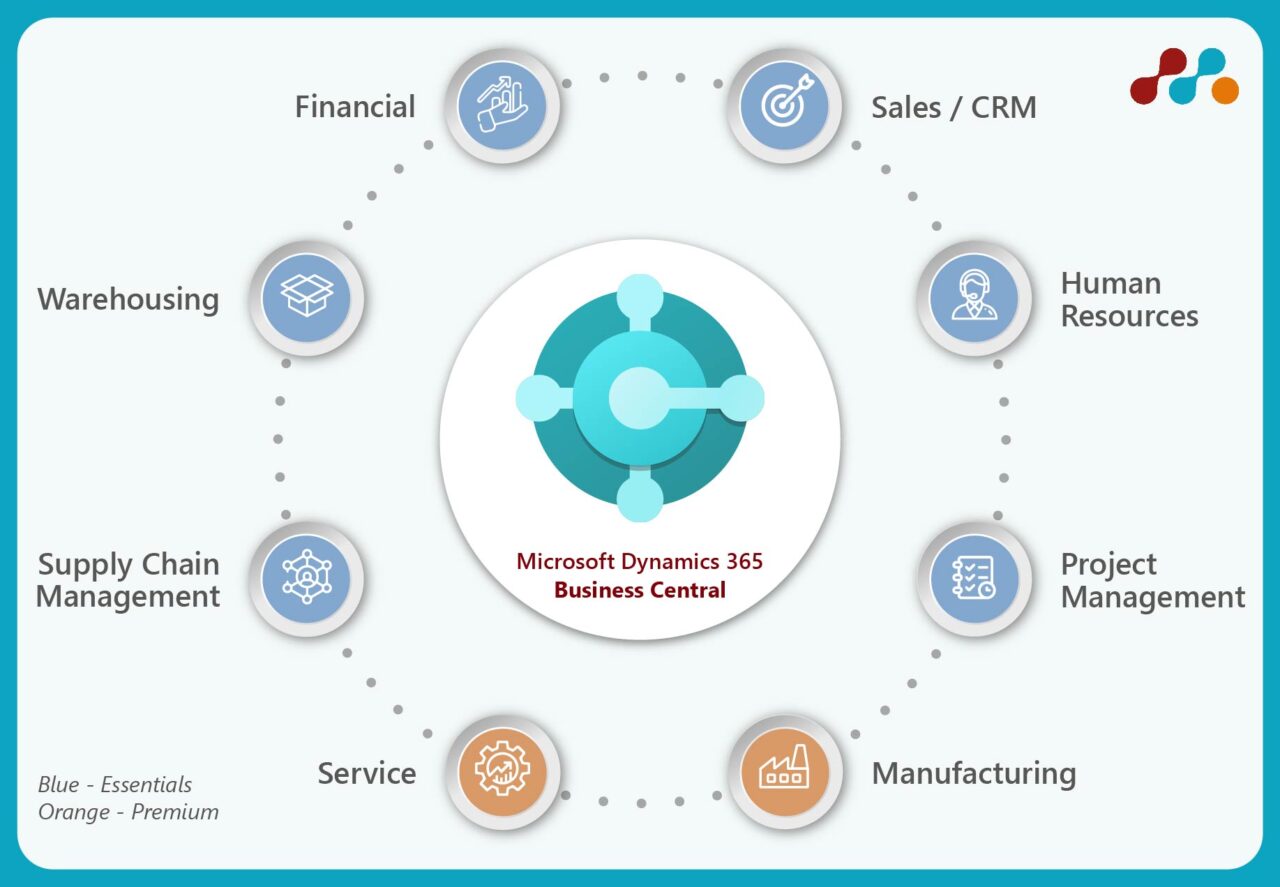 Dynamics 365 Business Central Essentials vs. Premium Plan