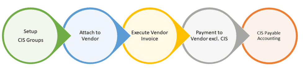 Your Construction Industry Scheme (CIS) Compliance, Sorted.