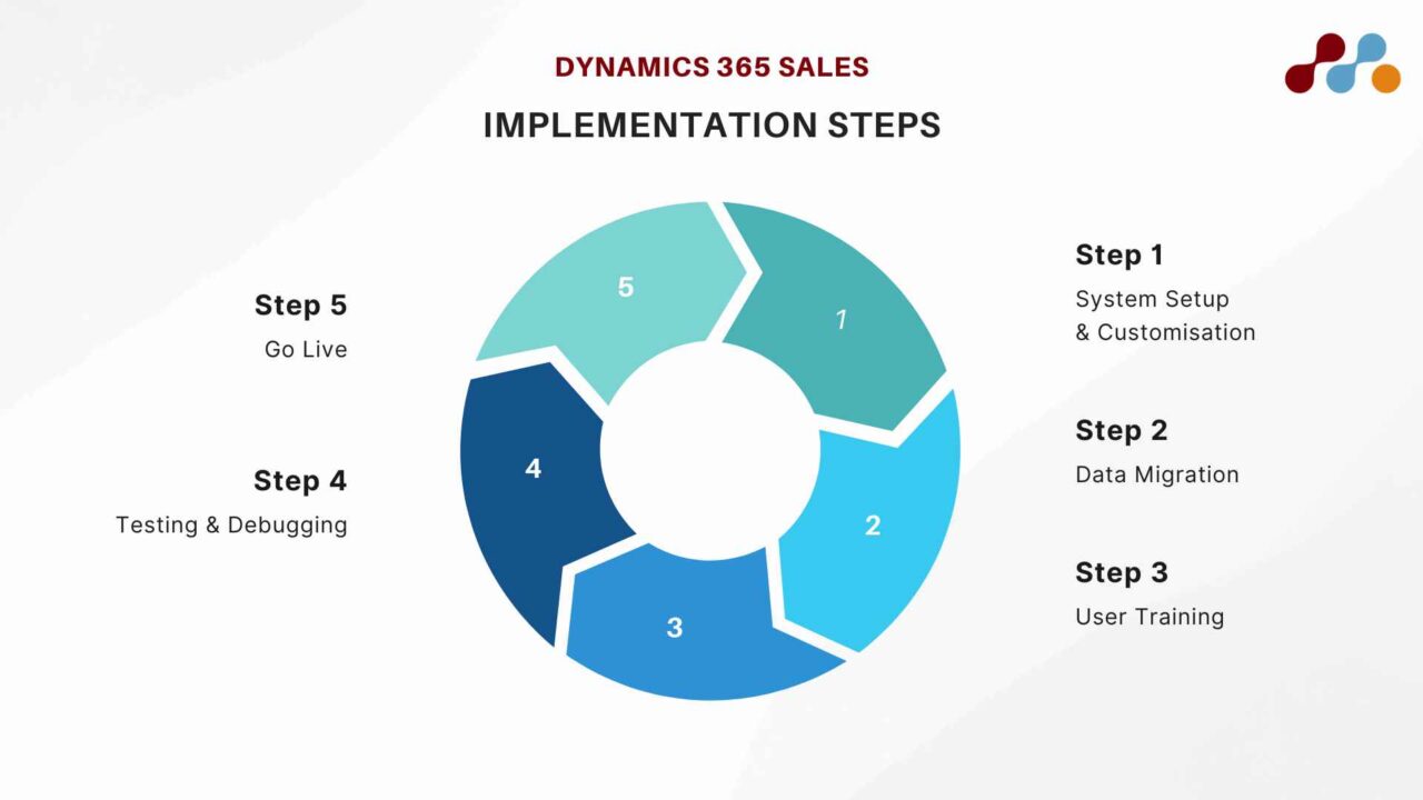 Microsoft Dynamics 365 Sales Implementation: Your Comprehensive Guide