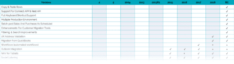Microsoft Business Central vs. Dynamics NAV: What’s the difference?