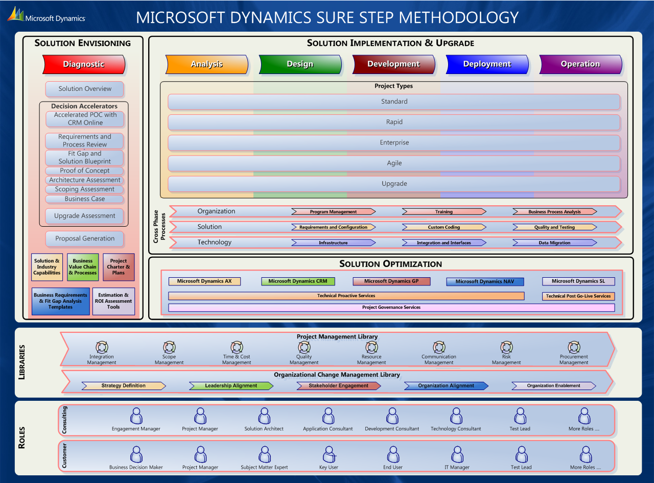 Microsoft Dynamics Sure Step Methodology: Revolutionize Your Projects Microsoft Dynamics Sure Step Methodology: Revolutionize Your Projects