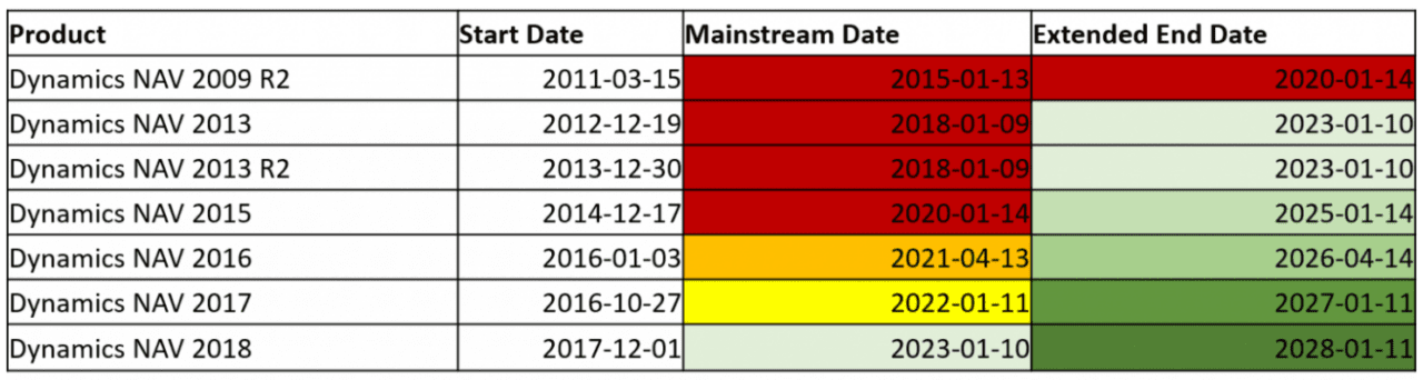Support is Ending: Upgrade Dynamics NAV To Business Central