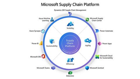 What is the Microsoft Supply Chain Platform?
